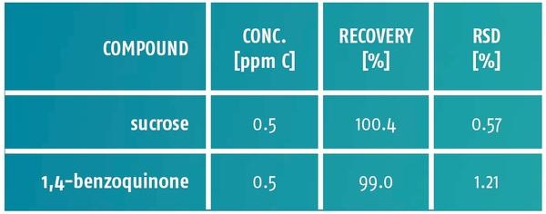 德國elementar / 2023年九月份電子報-acquray TOC和vario TOC cube的對於製藥領域系統適用性的驗證-明技科學儀器有限公司
